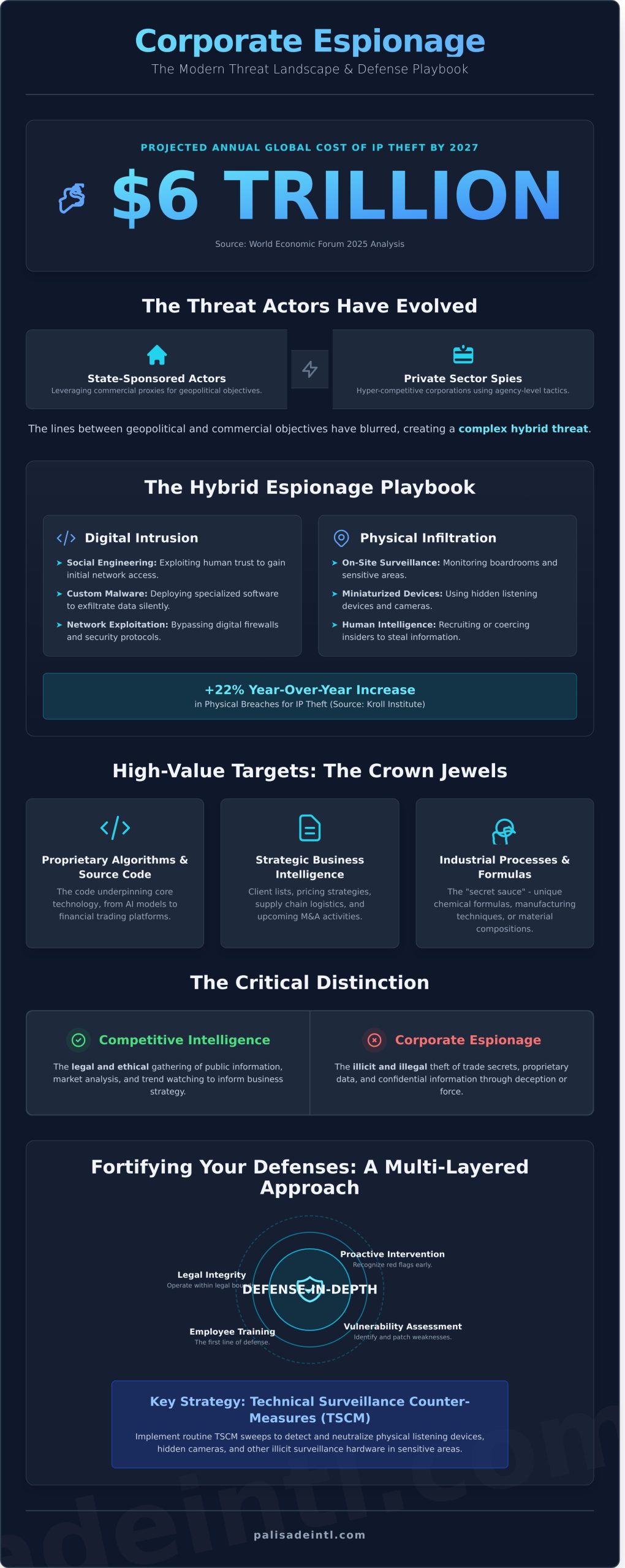 Corporate Espionage in 2026: Modern Tactics and Strategic Mitigation ...